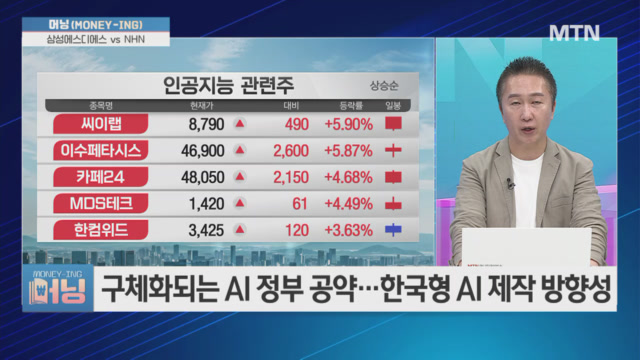[머닝(Money-Ing)] 삼천피 목전… 베팅할 AI 소프트웨어 기대주는?